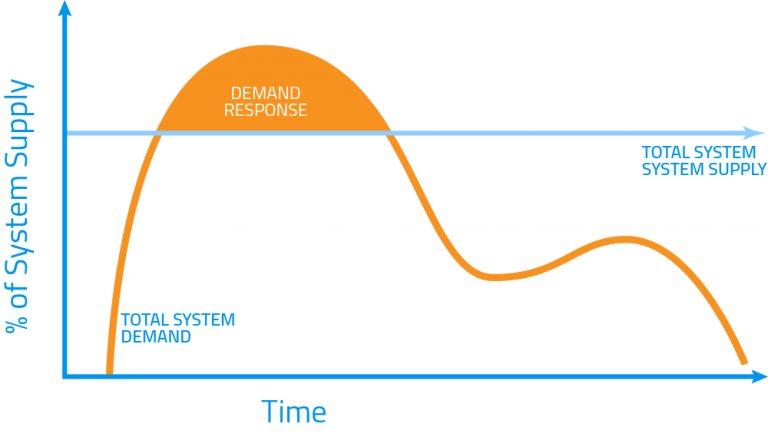 Demand Response Technologies for Sustainable Energy - Encorp